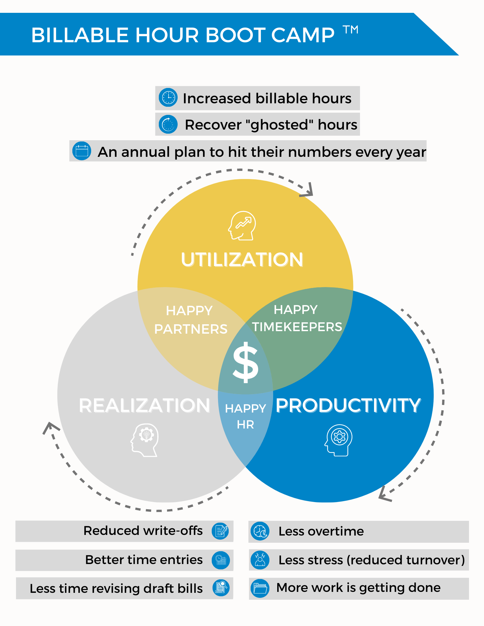 Billable Hour Boot Camp For Law Firms - Team Training